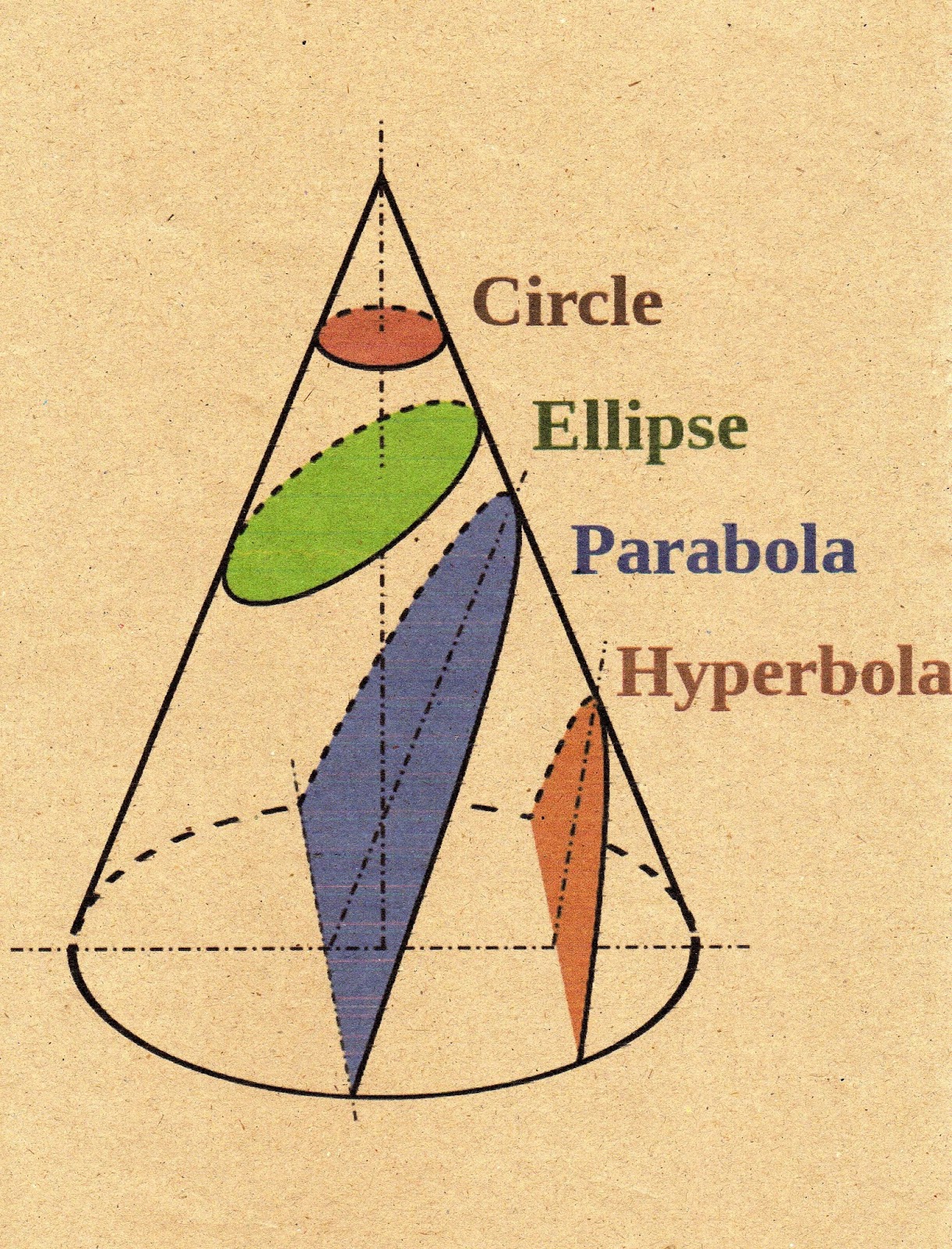 CONIC SECTIONS