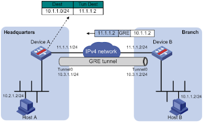jAkademy: Generic Routing Encapsulation (GRE)