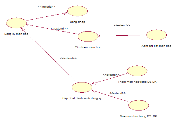 cau hoi phan tich yeu cau phan mem: usecase