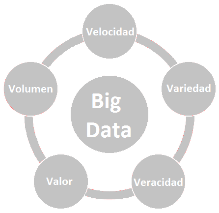 Big Data noSQL: Big Data