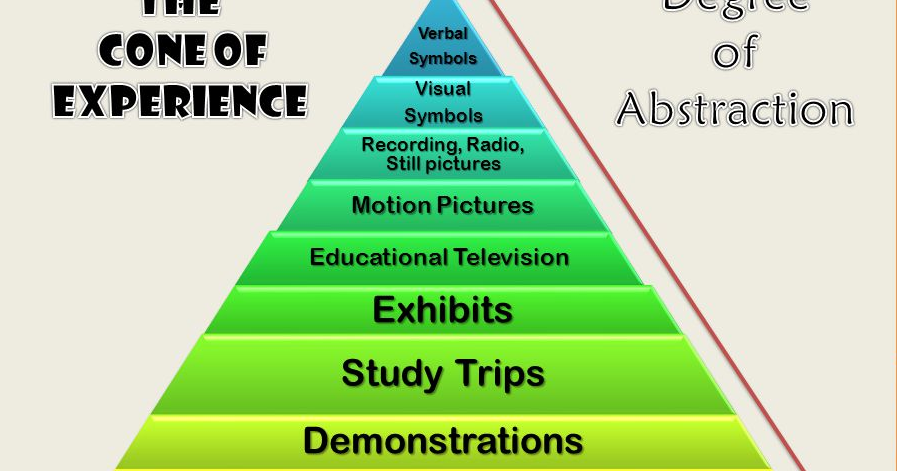 Educational Technology 1: Lesson 5: THE CONE OF EXPERIENCE