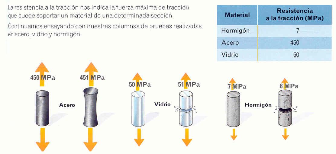 Tecnologia Medina : Propiedades de los Materiales de Construcción