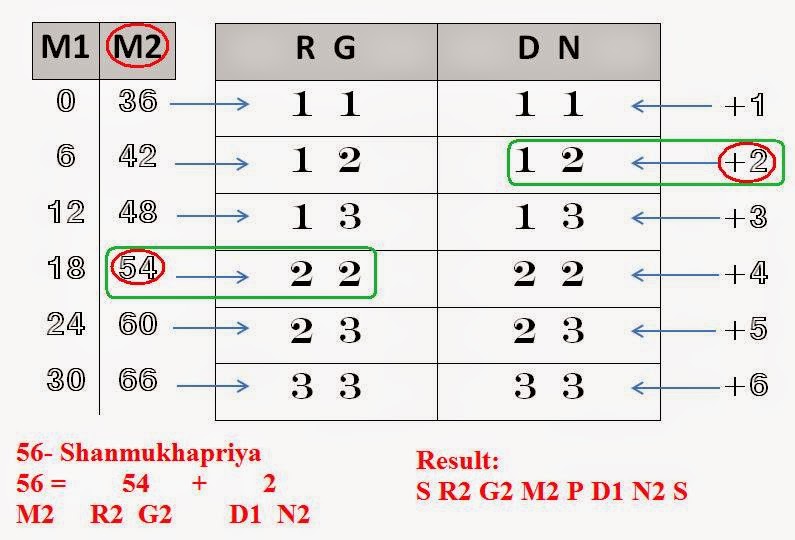 We can remember all 72 Melakarta Raga swarasthanams...