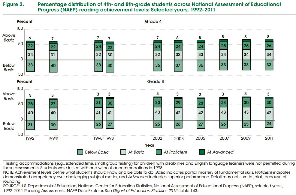 Long Term Trends in US Basic Education