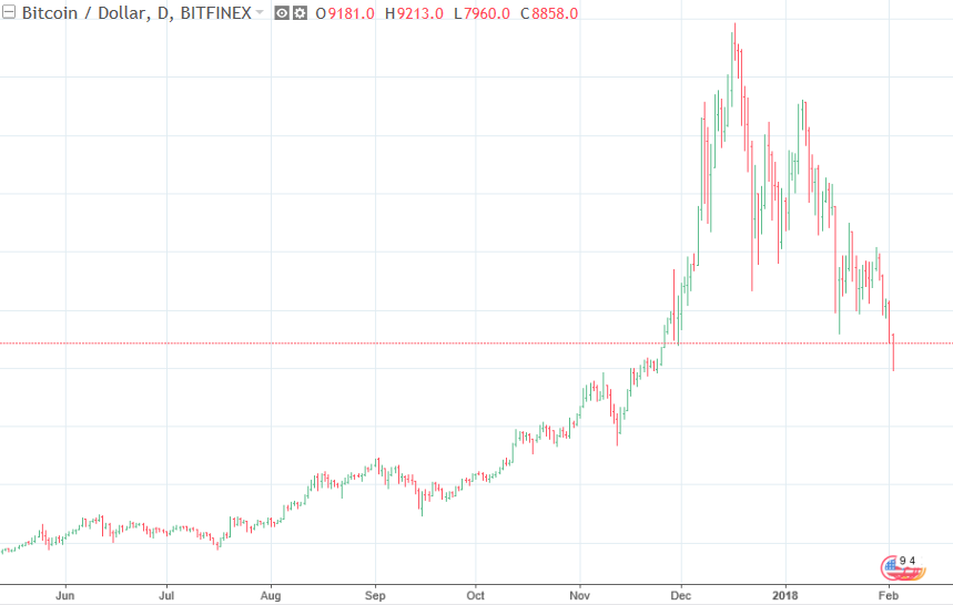 3 Jenis 'Charts' Dalam Analisis Teknikal - Market Demon