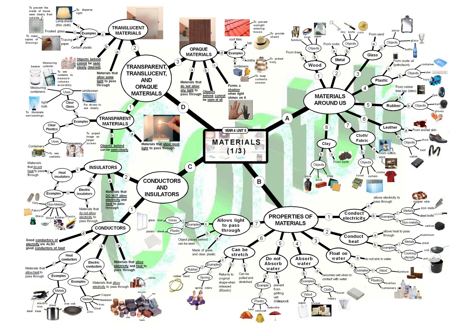 Learning Science Is Fun: Mind Maps