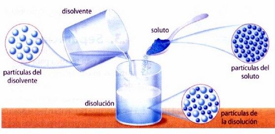Preparacion de Soluciones: Diferencias entre Soluto y Solvente