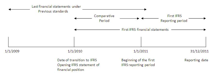 International Accounting Standards (IAS) and International Financial ...