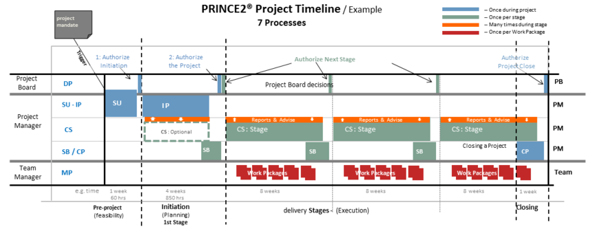 Prince2 Processes | Process News