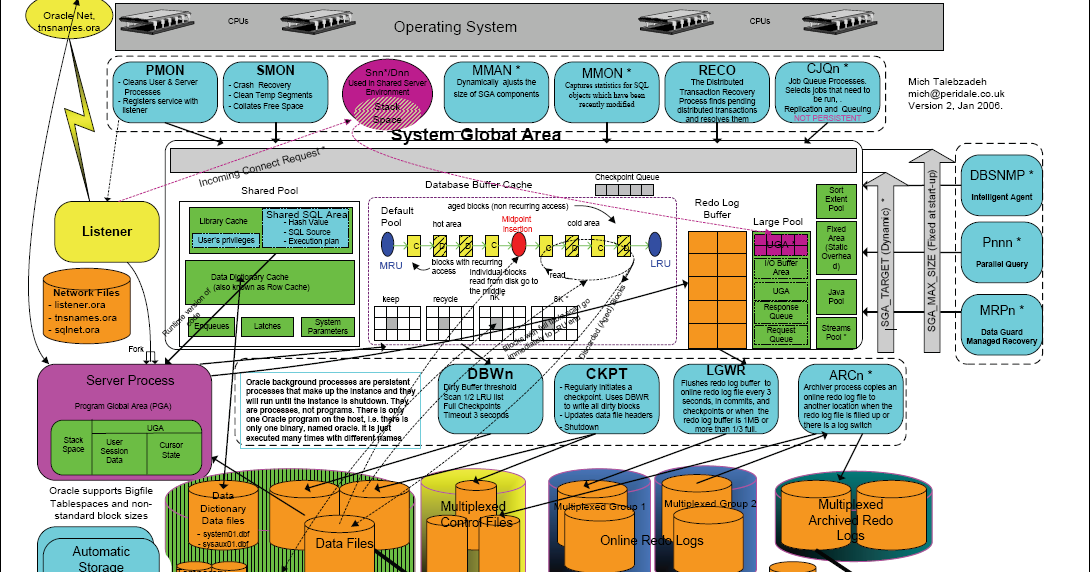 DBA Finishng Schooll: Oracle Architecture