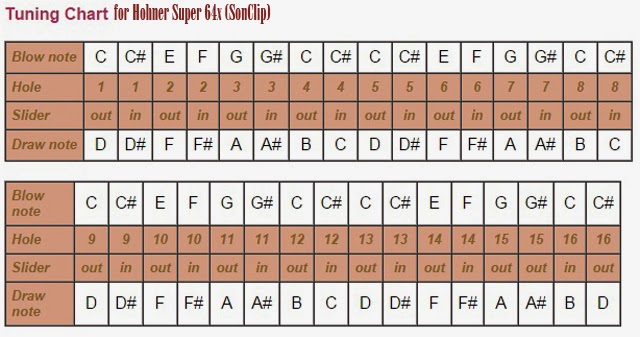 Kèn Harmonica - Hohner Super 64x ~ Nhạc cụ SonClip