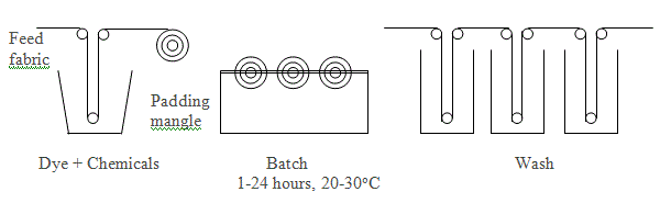 Different Methods of Reactive Dye Application | Pad-batch Method | Pad ...