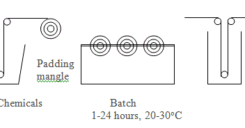 Different Methods of Reactive Dye Application | Pad-batch Method | Pad ...