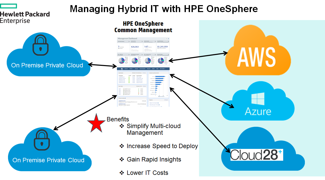Arun Kottolli: Managing Hybrid IT with HPE OneSphere