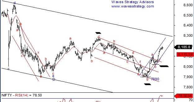 Elliott Wave India - Taking technical analysis to next level: Nifty ...