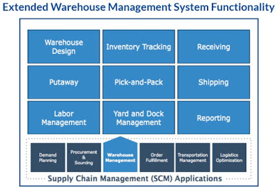 SAP EWMS Overview & Difference Between WM and EWM?