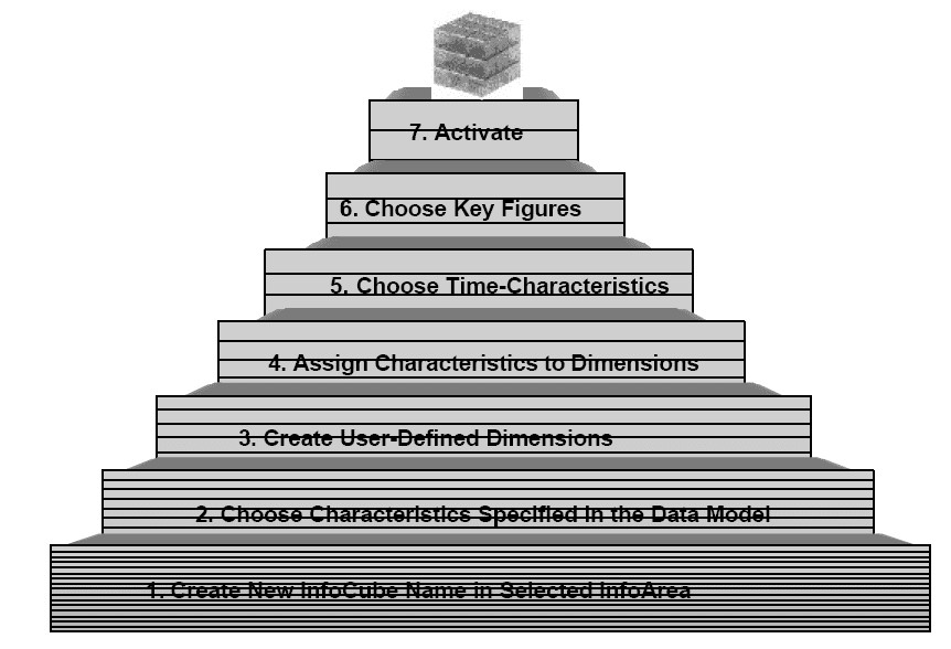 SAP BW InfoObject Key Figure - SAP ABAP