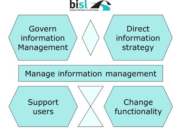 Business Information Services Library (BiSL)
