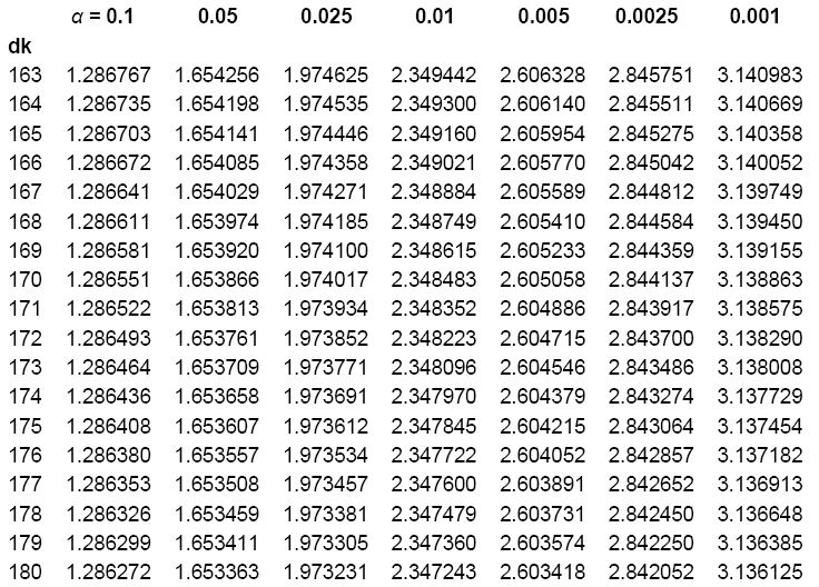 Tabel Distribusi T dan Cara Membacanya - Materi Lengkap Matematika