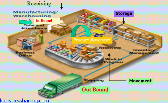 surasaklogistics ( RMM&MBA Logistics ) : กิจกรรมคลังสินค้า(Activities ...