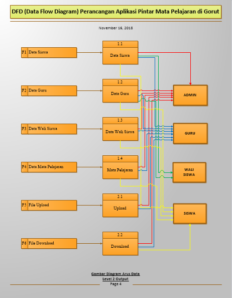 DIAGRAM BERJENJANG & DATA FLOW DIAGRAM