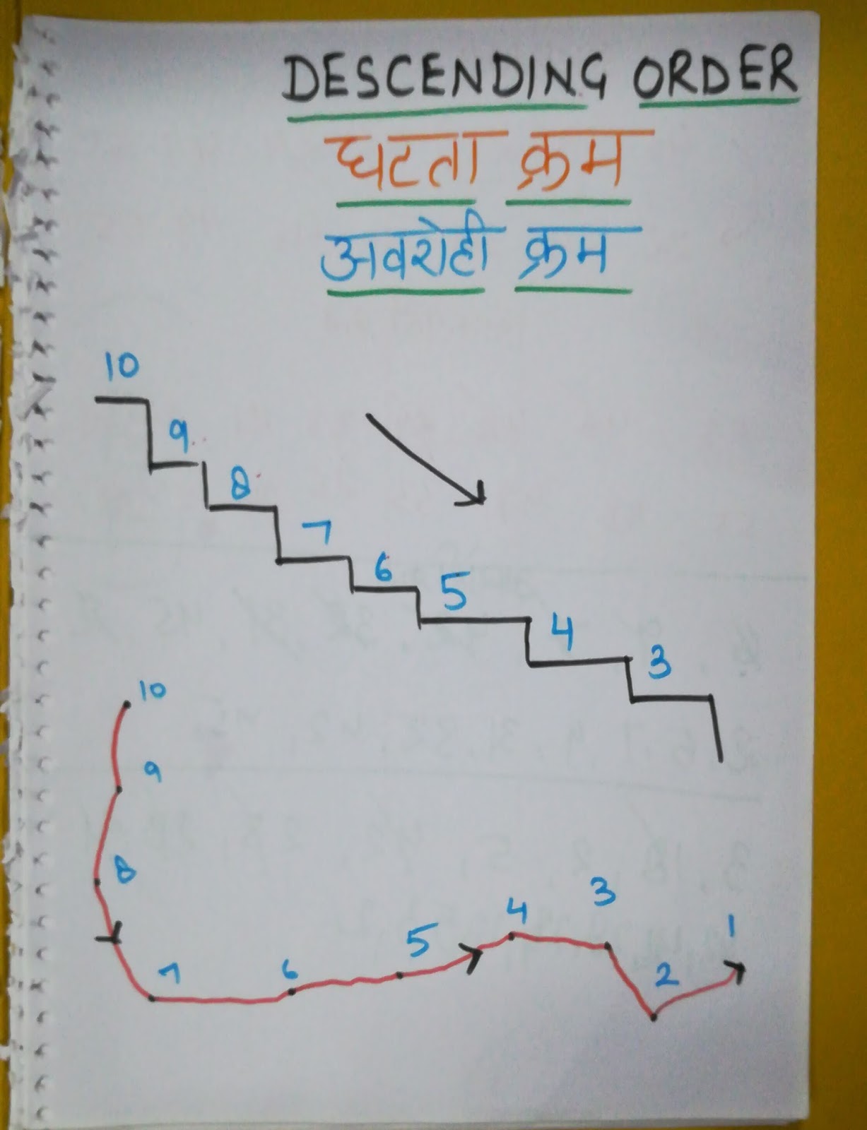 Concepts of Basic primary School TLM : ascending order and descending ...