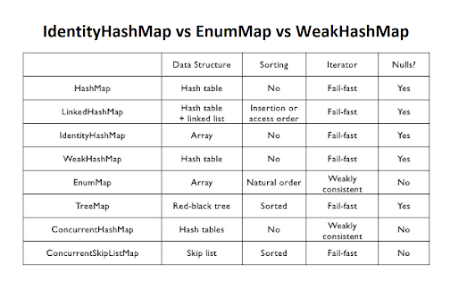 Difference Between Weakhashmap Identityhashmap And Enummap In Java Java67 