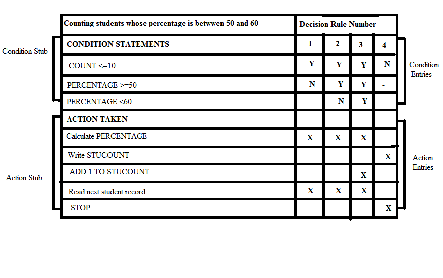 Decision Tables: - Topsomethingup