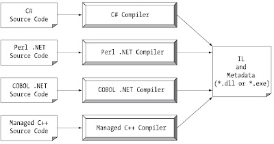 An Overview of .NET Assemblies - Developers Zone