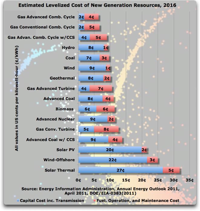 Al Fin Energy: The Problem with Levelised Cost Comparisons of Energy ...