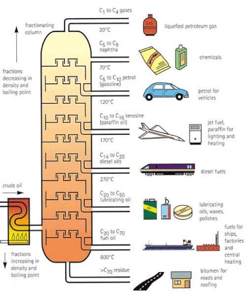 Year 10 Science What Is Fractional Distillation year-10-science-what-is-fractional-distillation