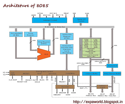 WORLD OF EMBEDDED: Intel 8085 microprocessor & Architecture