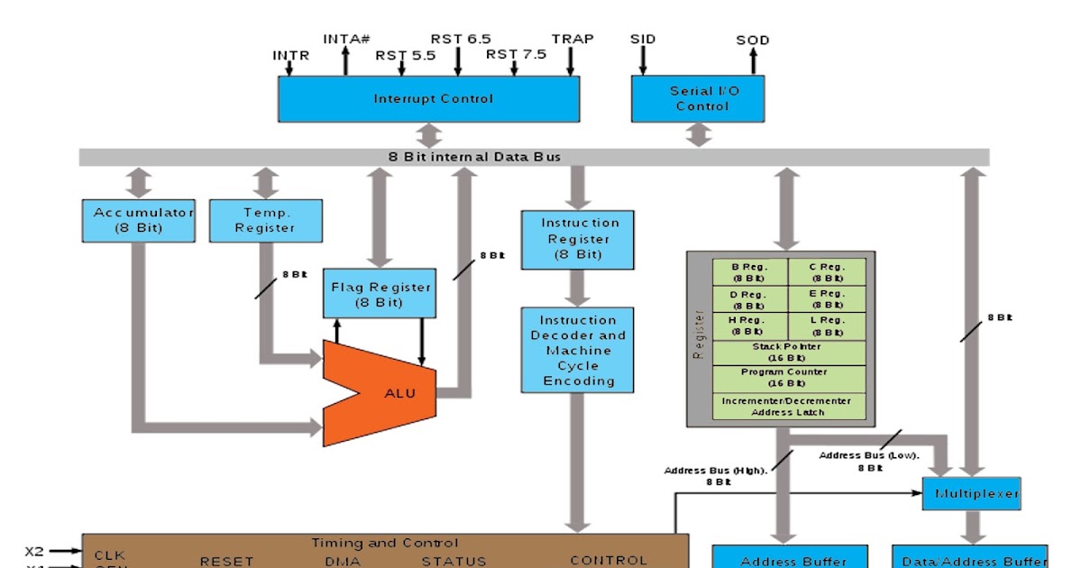WORLD OF EMBEDDED: Intel 8085 microprocessor & Architecture