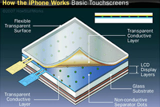 Biology Matters: How Do Touch Screens Work?