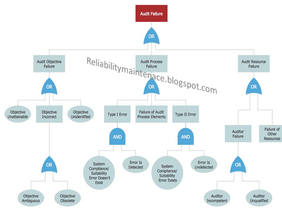 Fault Tree Analysis ~ Reliability Maintenance