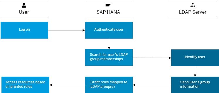 SAP HANA Tutorial, Material and Certification Guide
