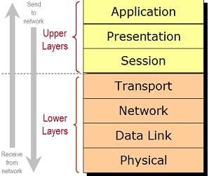 OSI Layer: Pengertian, Fungsi Dan Bagian Strukturnya - Krotekno