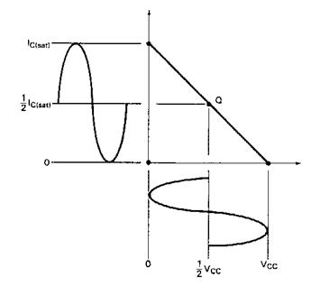 Electrical Engineer: DC and AC Load Line