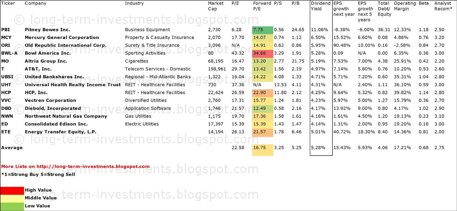 Dividend Yield - Stock, Capital, Investment: 13 High Quality Dividend ...