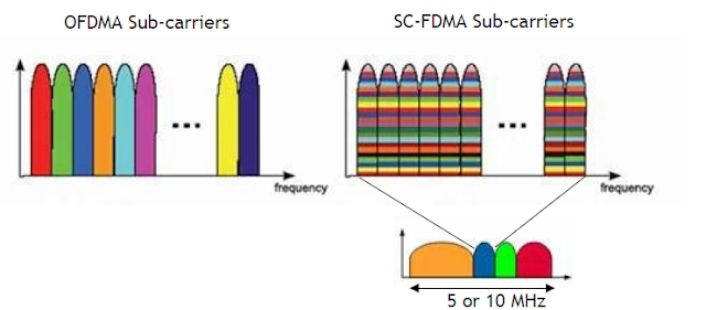 LTE Optimization (OFDMA Basic Concepts ) - Engineering academy