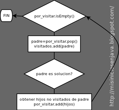 Mis inicios en java: Busqueda de coste uniforme y las damas