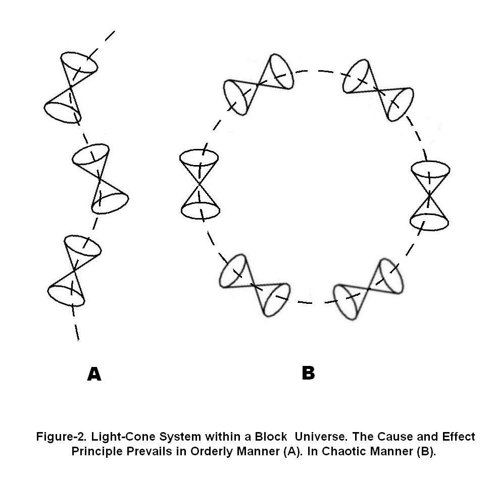 multidimensional world: Eternalism vs Presentism