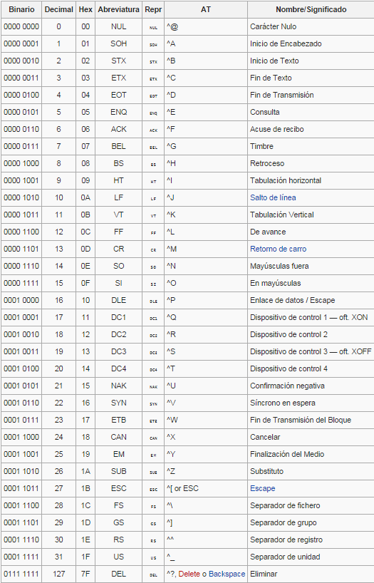 Codigo ASCII | Introducción a las ciencias de la informática.