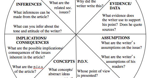 2017 S1-07 Language Arts Blog: Richard Paul's Wheel of Reasoning