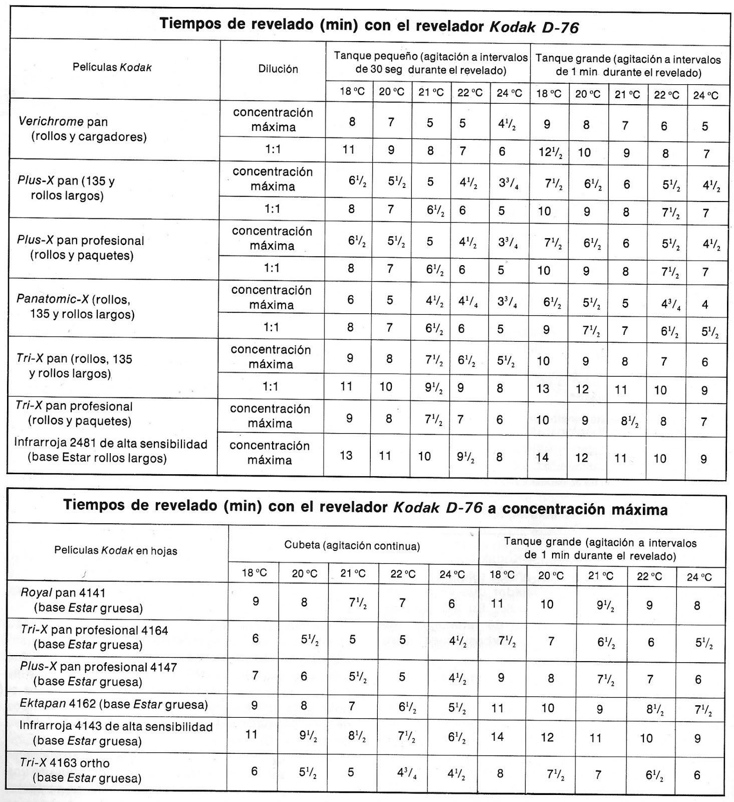 Revelador Kodak D-76