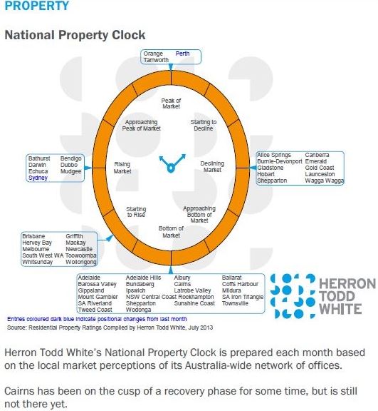 Cairns Property Pulse