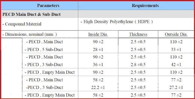 What is Polyethylene Corrugated Duct (PECD)?