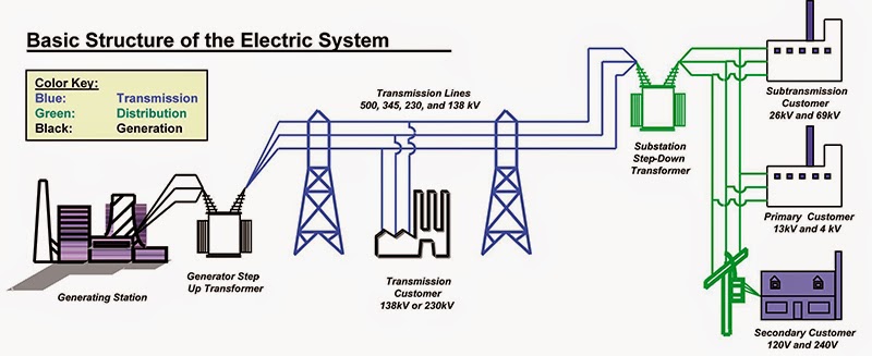 نظم القوى الكهربائية electrical power system (مقدمة ) - عالم الهندسة