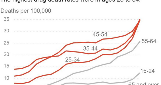 The Rural Blog Drug Overdose Deaths Reduced Life Expectancy In The U S