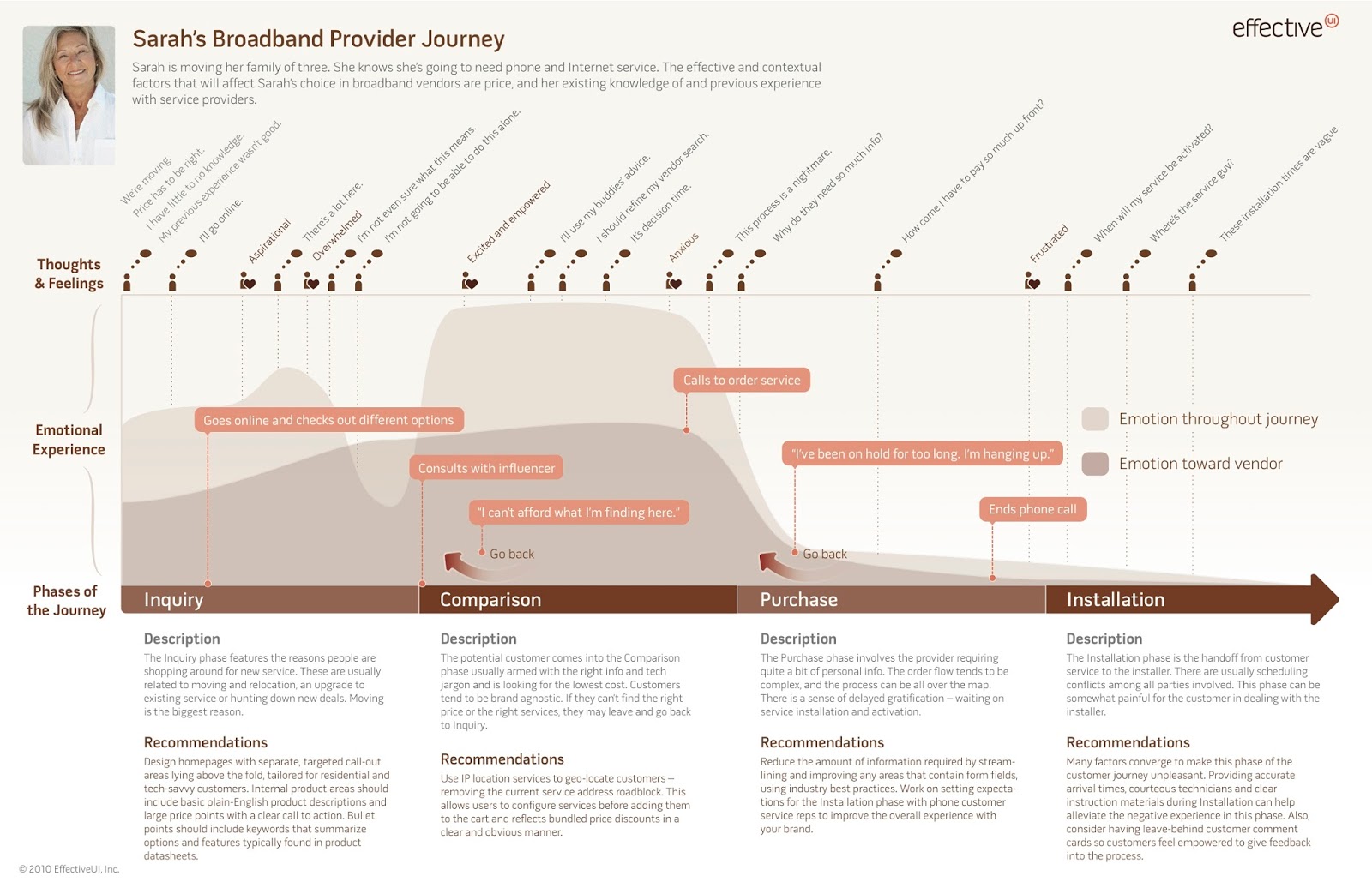 Story Map v/s Journey Map